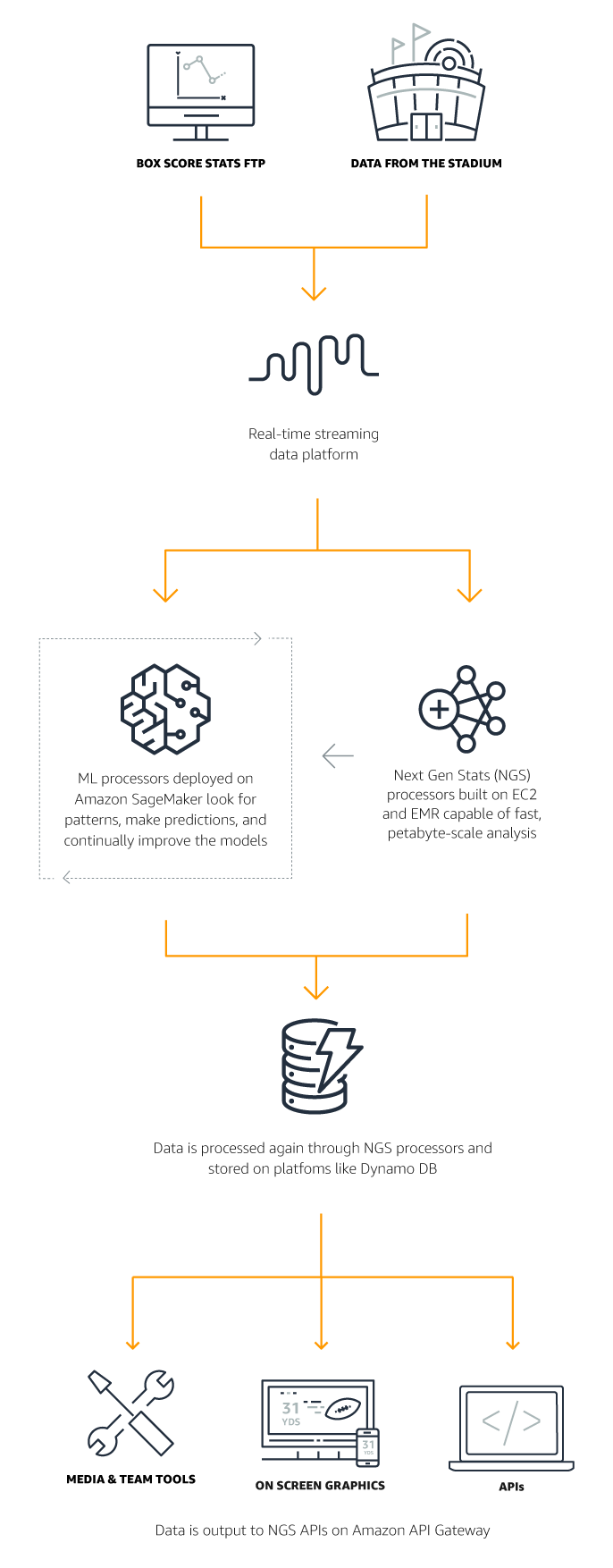 NFL Next Gen Stats - Sports Cloud Solutions - AWS